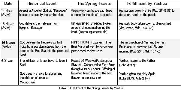 Spring Feasts of Israel - Return To God - Copyright 1994 - POB 581 ...